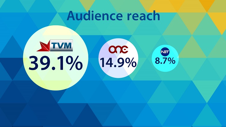 TVM: only local tv station to increase audiences - TVMnews.mt