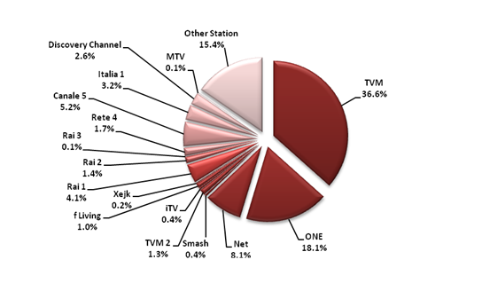 TVM confirmed in the lead in Summer schedule survey - News bulletins ...