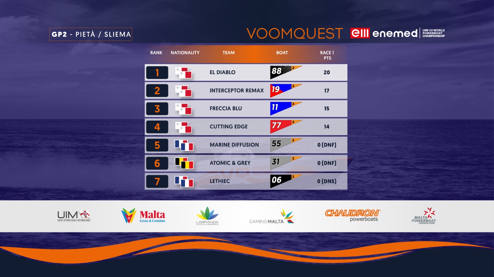 Voomquest: El Diablo u Cutting Edge jirbħu l-ewwel żewġ tlielaq tal-GP2 ...