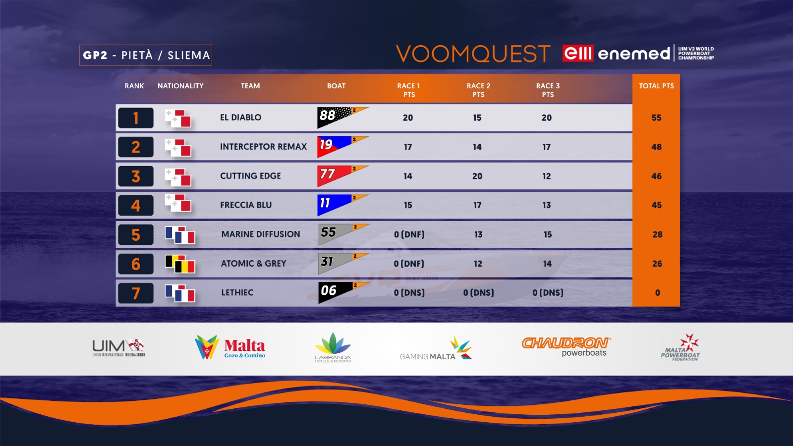 Powerboats: El Diablo jirbħu GP2 tal-kampjonat Voomquest UIM V2 ...