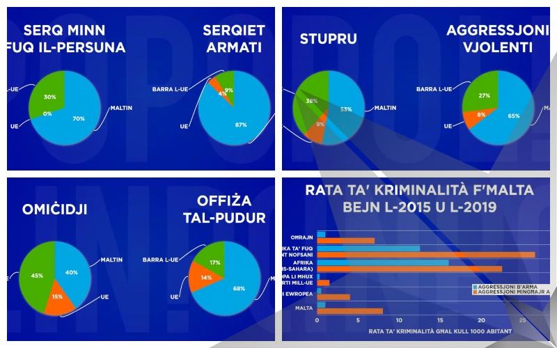 Is crime in Malta being carried out by Maltese or by foreigners ...