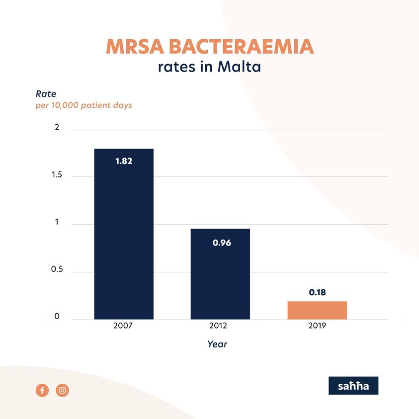 In 10 years, MRSA cases have gone down by ten times - TVMnews.mt
