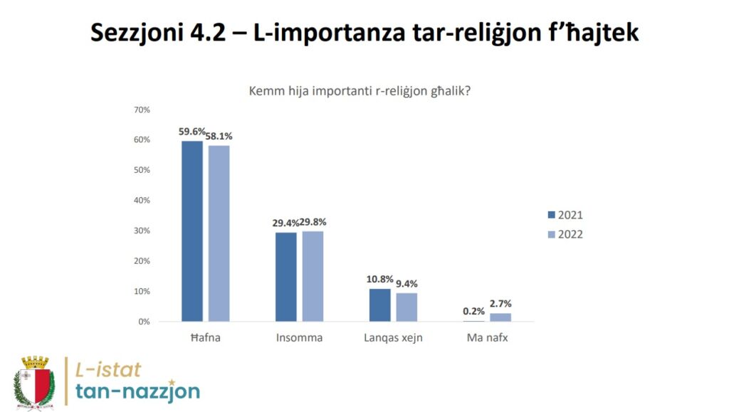 Survey: The Maltese believe in God but give less importance to religion ...