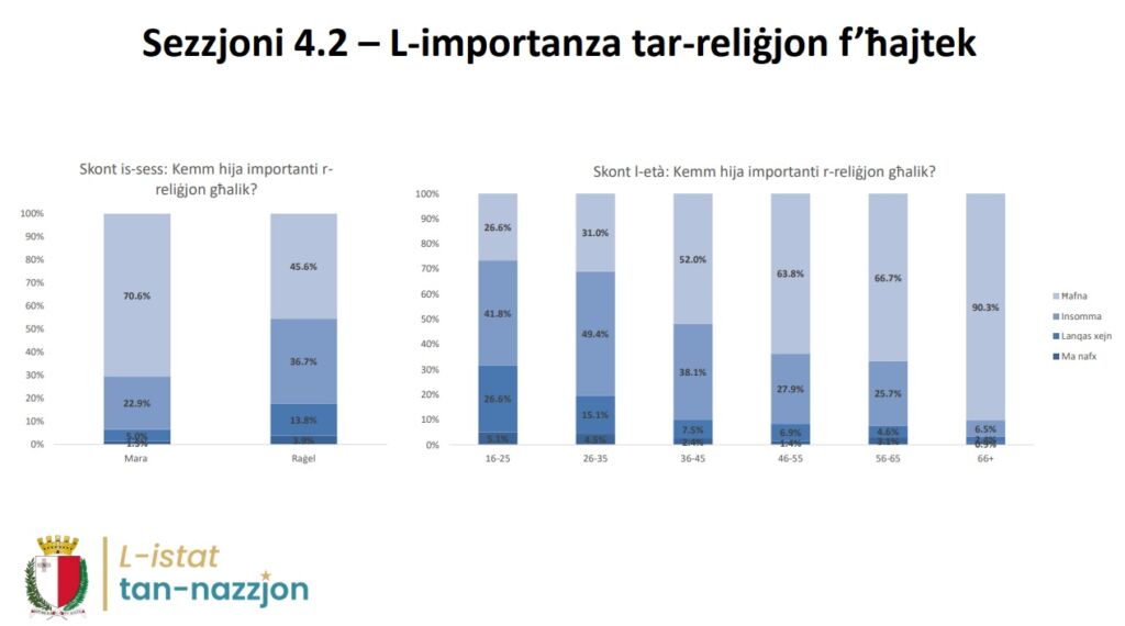 Survey: The Maltese believe in God but give less importance to religion ...