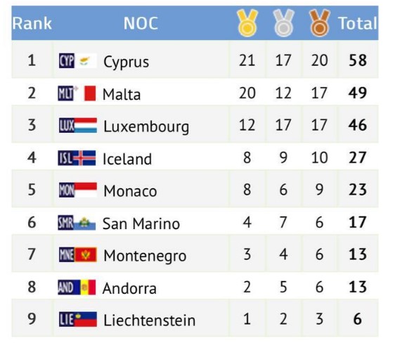 L-atleti Maltin rebbieħa ta' medalji s'issa - TVMnews.mt