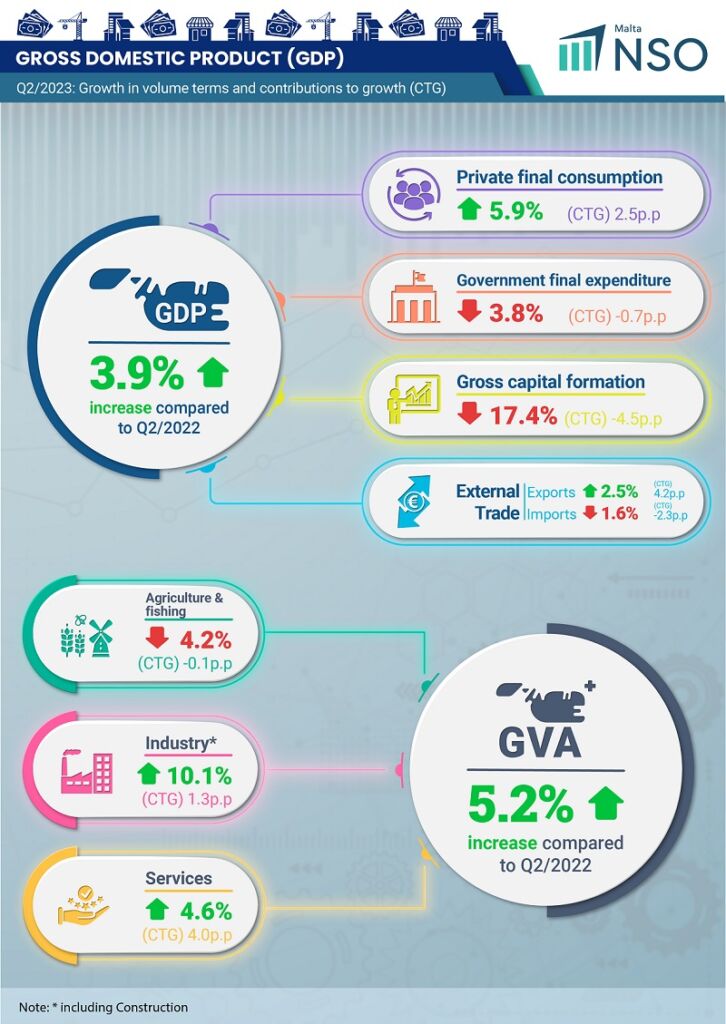 Malta's economy grows by 3.9% during second quarter of 2023 - TVMnews.mt