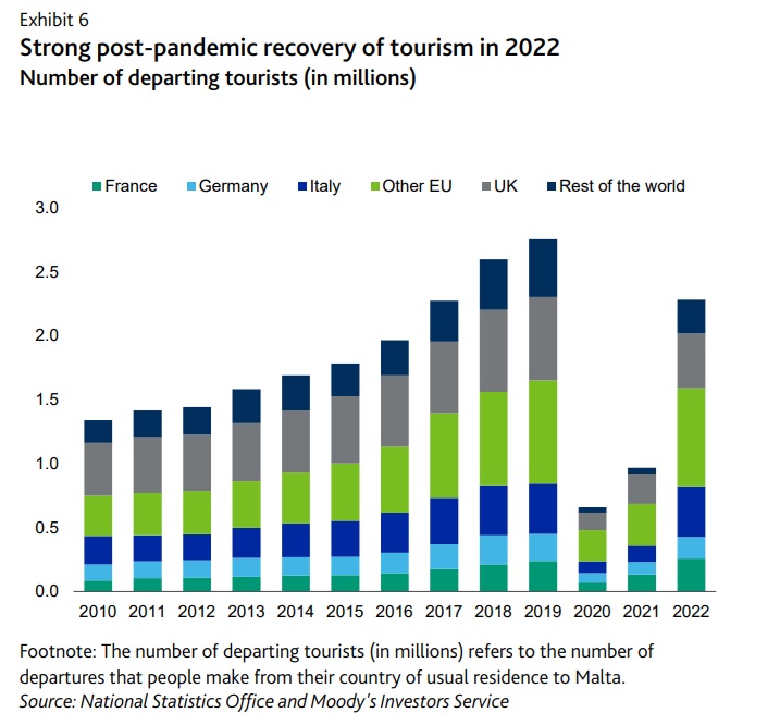 MOODY's: "Malta has strong economy despite international challenges ...