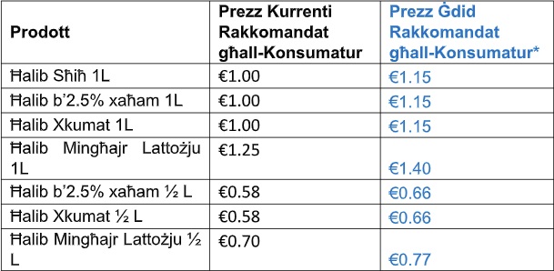 L-MDP tħabbar żieda fil-prezz tal-ħalib frisk - TVMnews.mt