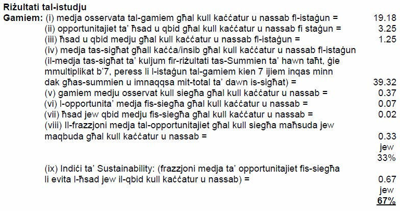 L-FKNK tgħid li l-kaċċa għall-gamiem u s-summien f'Malta huwa ...