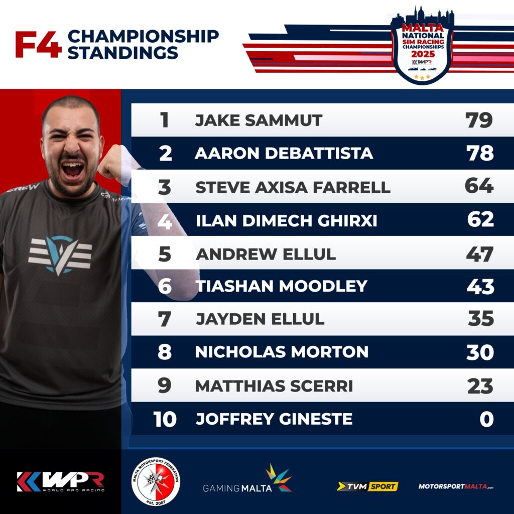 Rebħiet għal Mercieca u Sammut fit-tieni round tal-Kampjonati ...